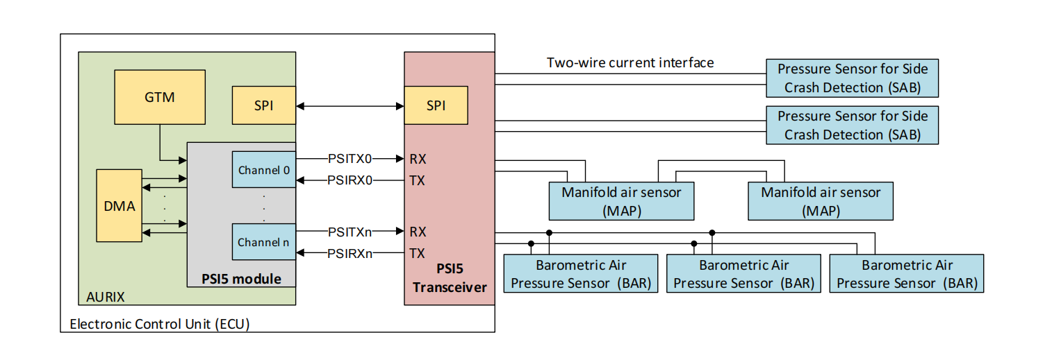 英飞凌基础学习笔记PSI5（Peripheral Sensor Interface）_psi5协议-CSDN博客