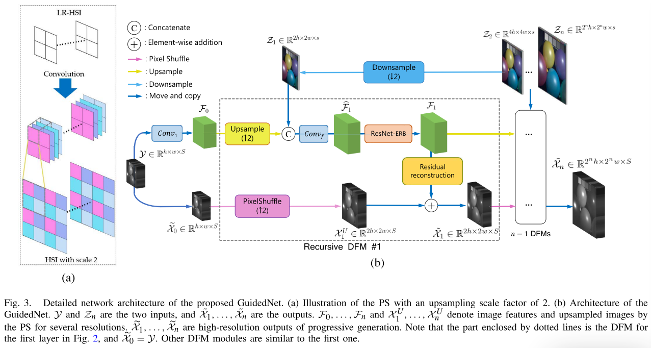 【通用的CNN融合框架：高分辨率指导高光谱图像SR】_guidednet: a general cnn fusion framework ...