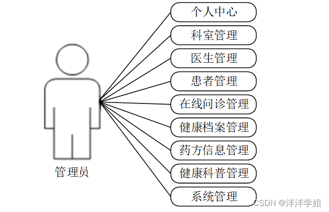 计算机毕业设计springboot远程就医问诊系统o261w9【附源码数据库部署lw】线上医疗系统毕设 Csdn博客