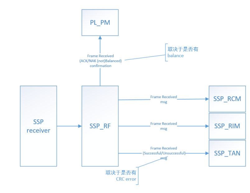 sas协议-SSP状态机-SSP_RF/SSP_TAN/SSP_RIM_sas协议状态机-CSDN博客