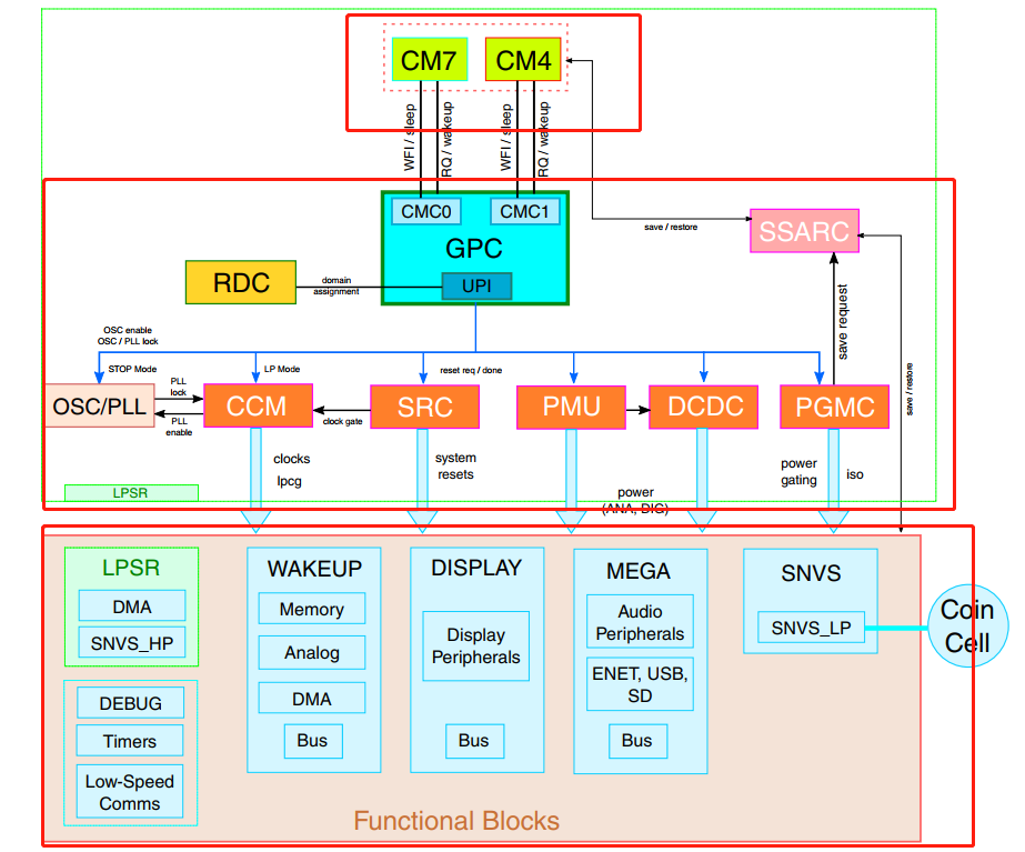 小猫爪：i.MX RT1050学习笔记27-RT1170的Low Power Mode简介_rt1170 dcdc mode-CSDN博客