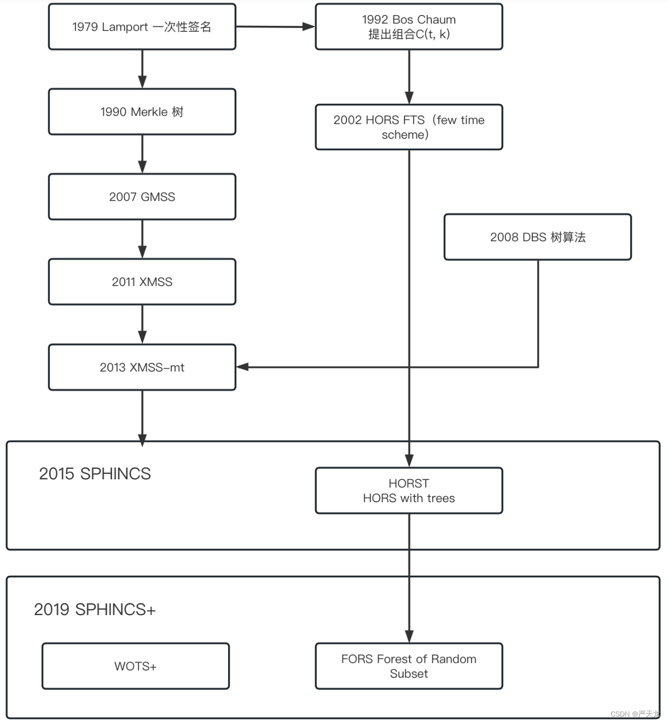 【零基础入门哈希签名架构，从Lamport到SPHINCS+】第四集 GMSS、XMSS、Multi Tree XMSS_xmss 树-CSDN博客