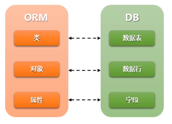 Flask 的 ORM 模型 - 概述_flask orm-CSDN博客