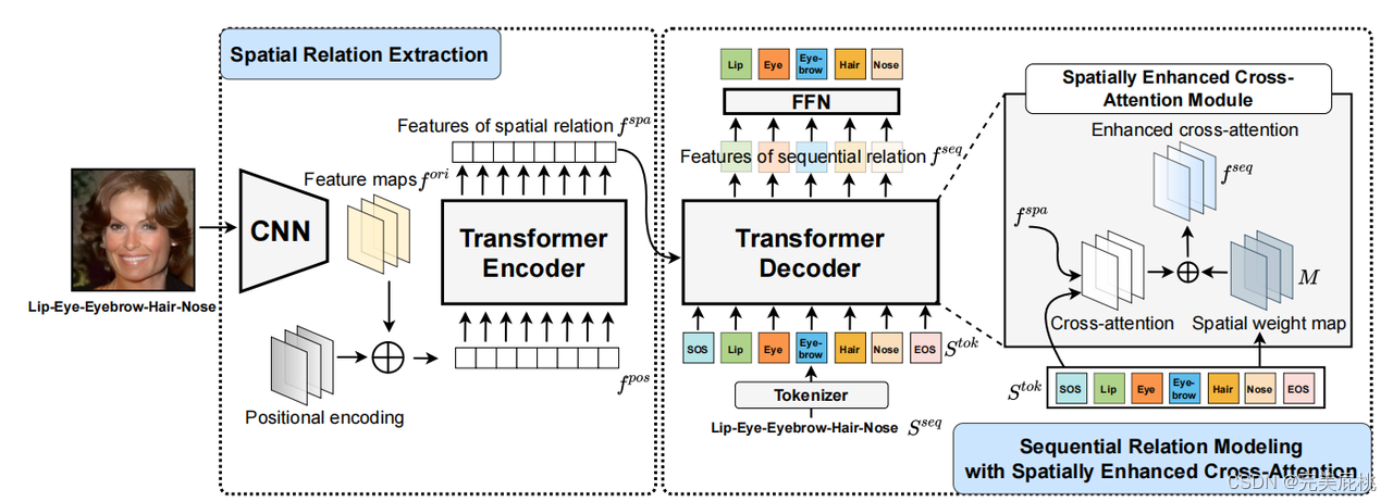 论文阅读-SeqFakeFormer：Detecting and Recovering Sequential DeepFake Manipulation（深度伪造篡改序列检测还原 ...