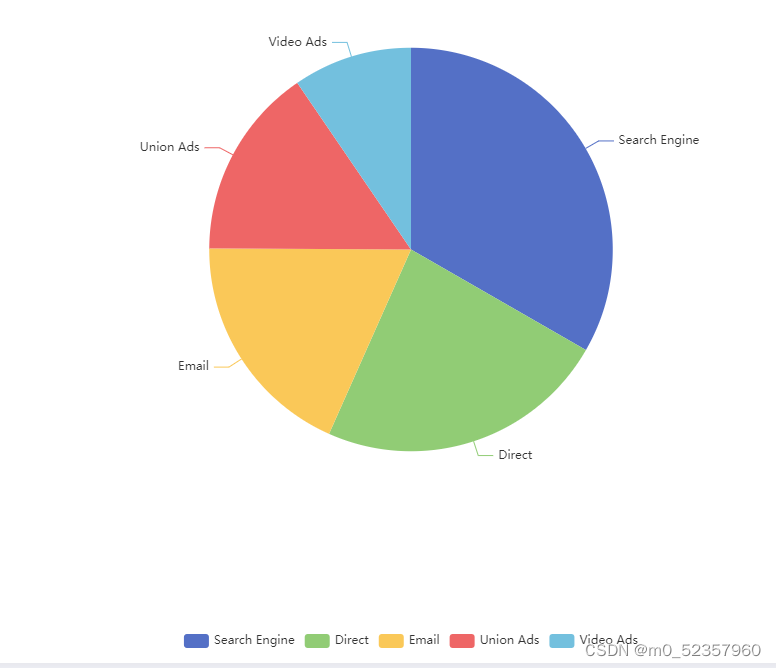 echarts图例位置摆放_echarts 环图 图例两列-CSDN博客