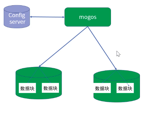 MongoDB分片存储集群支撑海量数据_mongodb存储海量文件方式-CSDN博客