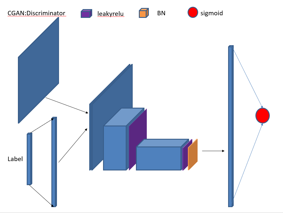 GAN-生成对抗神经网络(Pytorch)-合集（1）GAN-DCGAN-CGAN_gan神经网线生成图片代码-CSDN博客