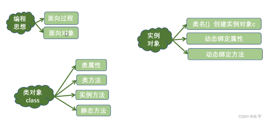Python自学23——第十一章(2):类属性、类方法、实例方法和静态方法的定义和使用方法,动态绑定属性和方法,本章总结类如何定义静态属性和 8536