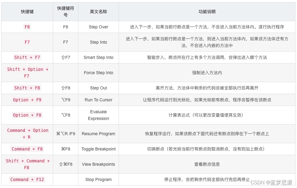 Idea快捷键使用 Macidea大小写切换快捷键 Mac Csdn博客 