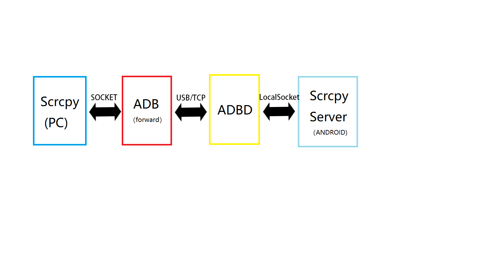 #Scrcpy 源码分析-CSDN博客