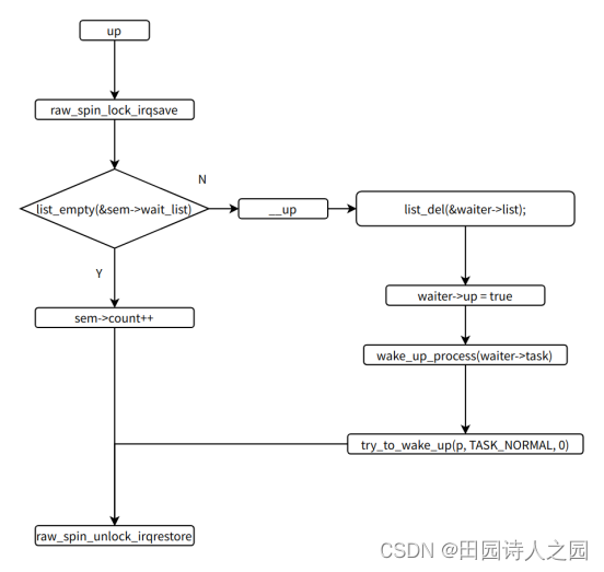 linux -信号量semphore分析_struct semaphore-CSDN博客