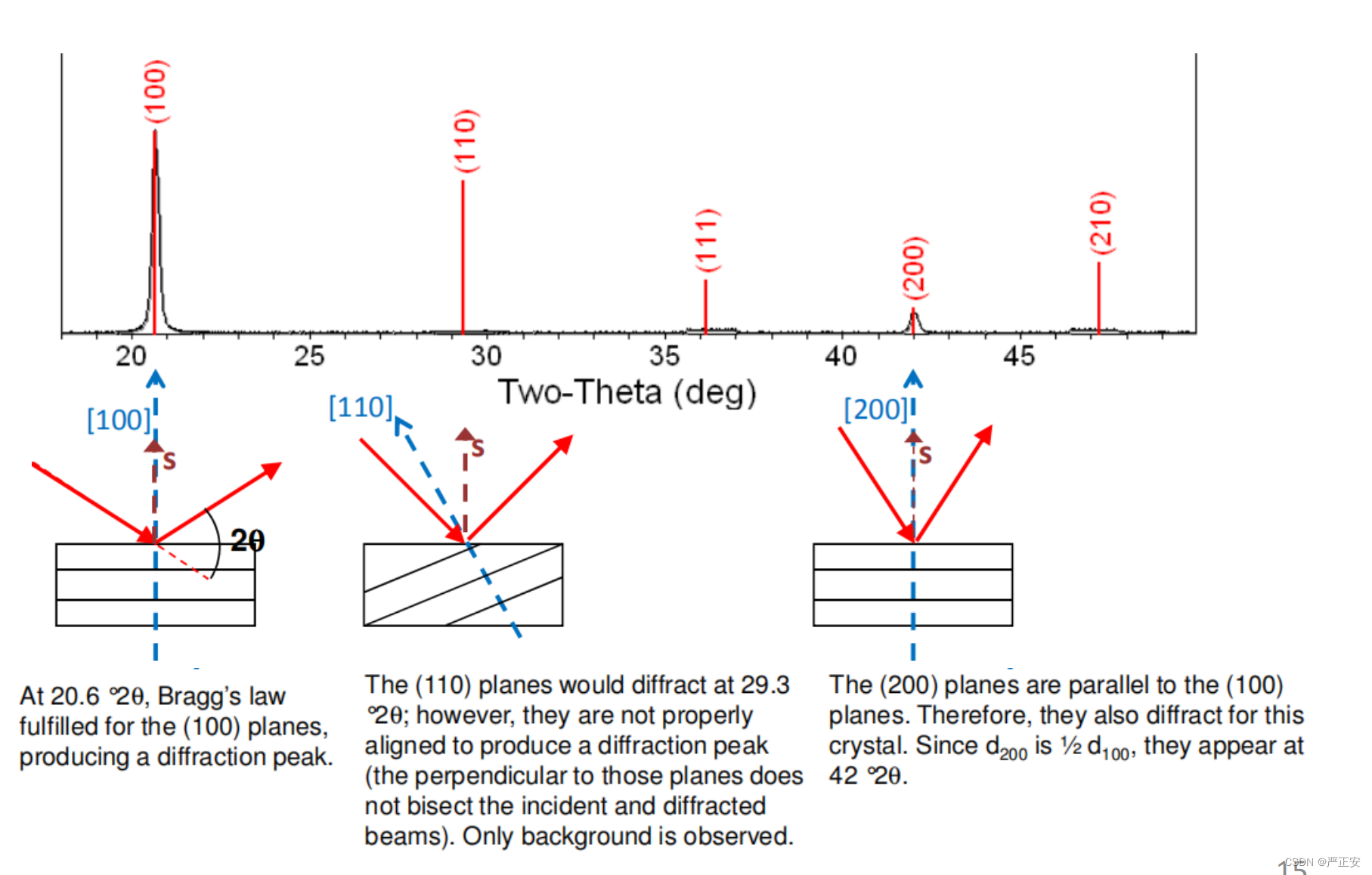 X-ray diffraction_二级衍射-CSDN博客