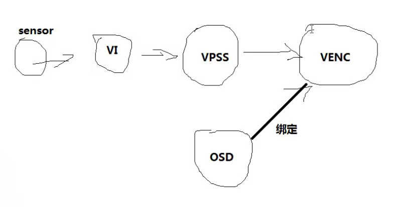 海思平台OSD的实现(1)_海思ss528v100 osd-CSDN博客