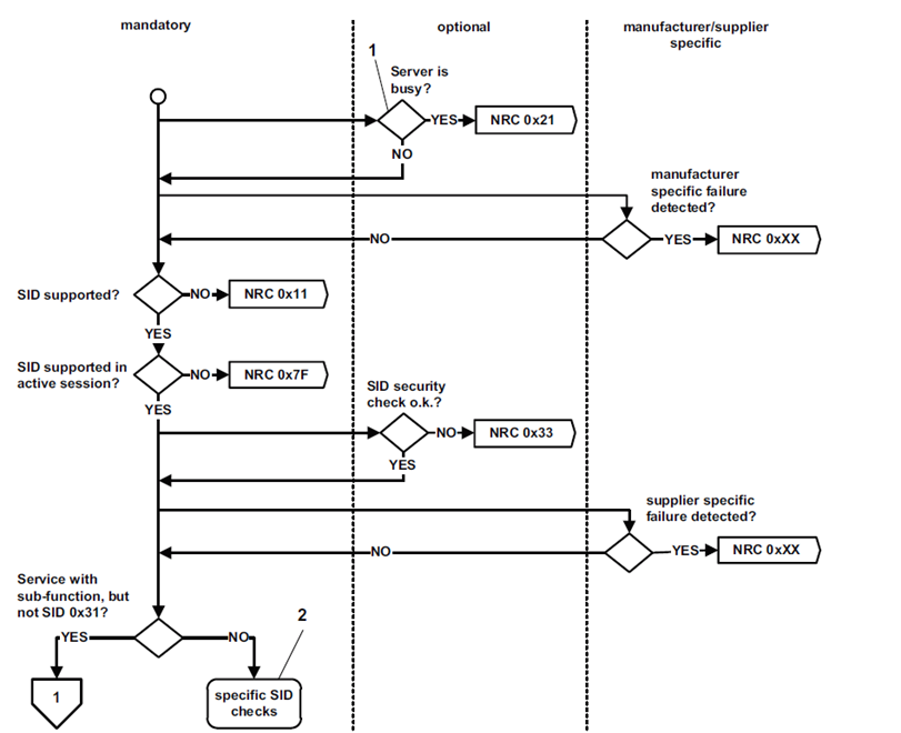 Customer Diagnosis(ISO14229) 总结_Classic AUTOSAR-CSDN专栏