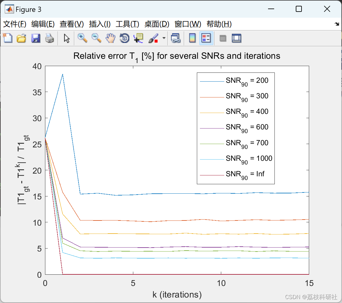 【核磁共振T1映射】基于NLLS的新型算法从 SPGR 信号准确精确估计高分辨率的T1加权图像研究（Matlab代码实现）_t1 mapping matlab-CSDN博客