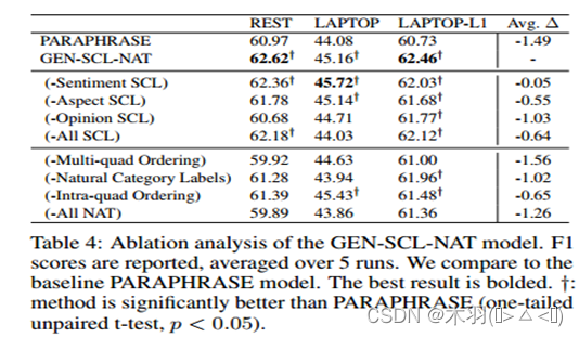 Generative Aspect-Based Sentiment Analysiswith Contrastive Learning and Expressive Structure阅读笔记 ...