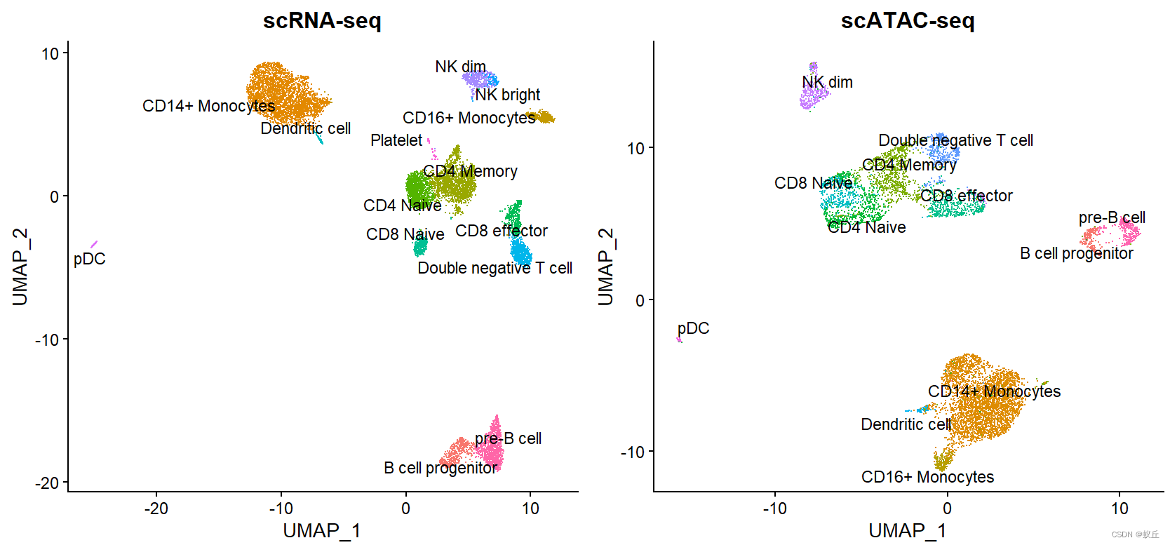 scATAC-seq 数据分析: Signac（官方流程复现 + 步骤详解）-CSDN博客