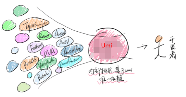 umi—前端应用框架（Umi是什么）-CSDN博客