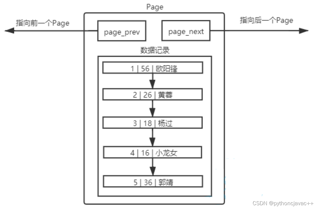 MySql索引_create database innodb-CSDN博客