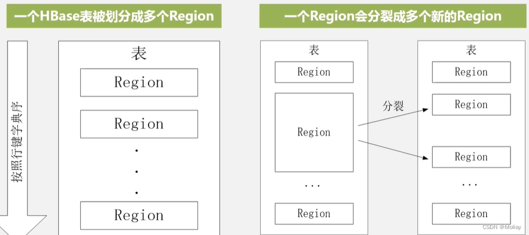 大数据技术原理与应用笔记 Csdn博客