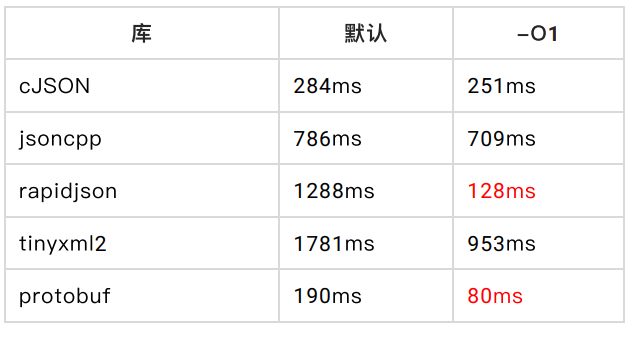[C / C ++ backend development] 22 protocol design with protobuf ...