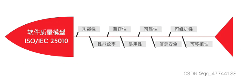 软件测试01花瓶用例 Csdn博客 