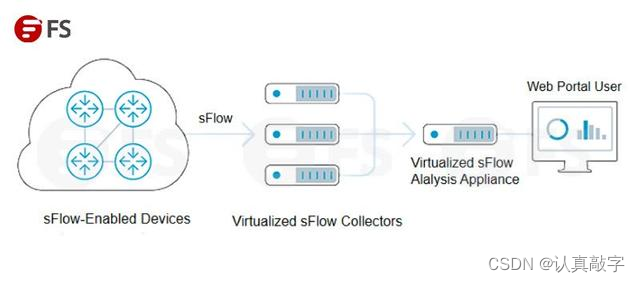 sFlow、NetFlow、SNMP三者之间有什么不同？_sflow 和netflow-CSDN博客