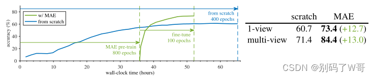 Masked Autoencoders As Spatiotemporal Learners精读笔记-CSDN博客