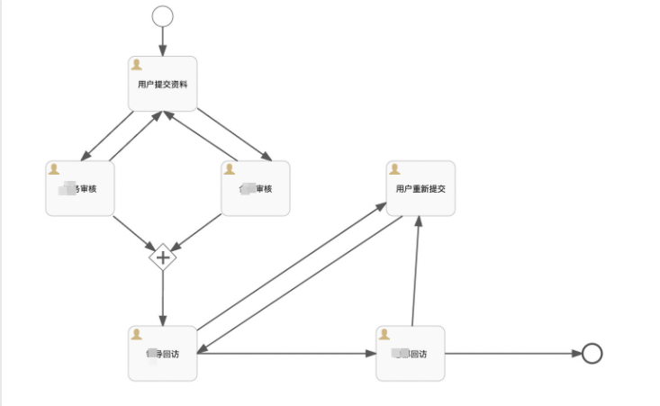 Flowable的基本使用 (4常用BPMN图配置)_flowable工作流的bpmn文件-CSDN博客