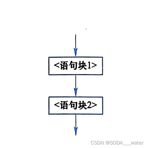 Python 第4章 程序的控制结构循环是程序根据条件判断结果向后反复执行的一种运行方式 Csdn博客