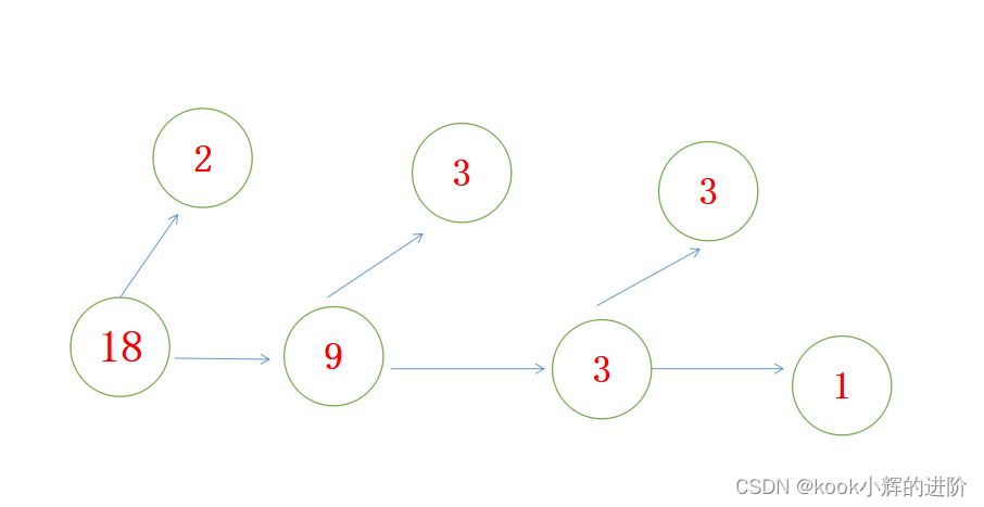 Python学习笔记 实例：输入一个正整数求其质因数集python求质因子列表 Csdn博客