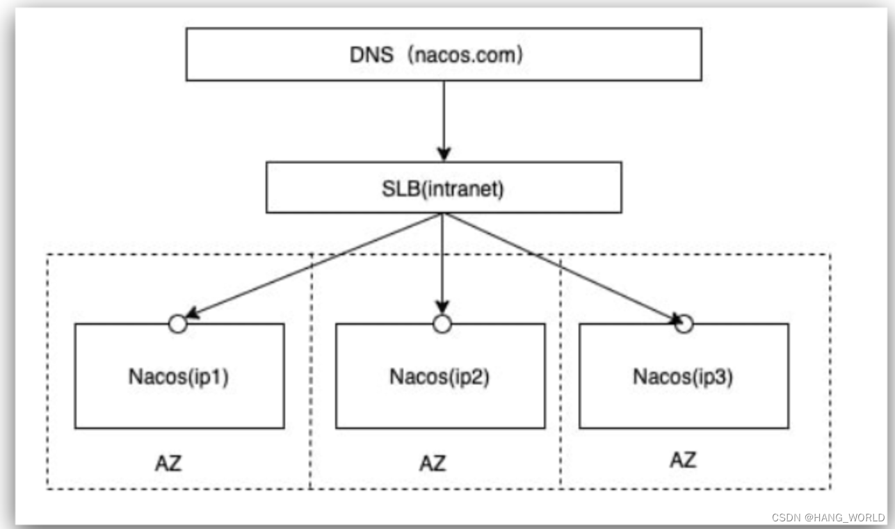 本地搭建Nacos集群_本地部署nacos-CSDN博客