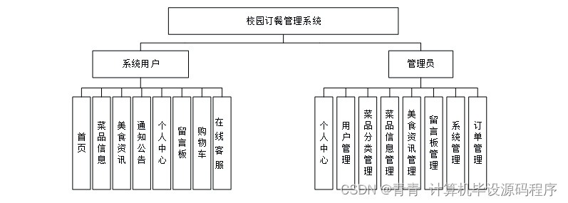 【附源码】java计算机毕业设计校园订餐管理系统(程序lw部署)校园订餐系统源码 Csdn博客