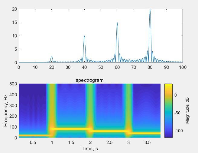 短时傅里叶变换STFT(matlab)_matlab stft-CSDN博客
