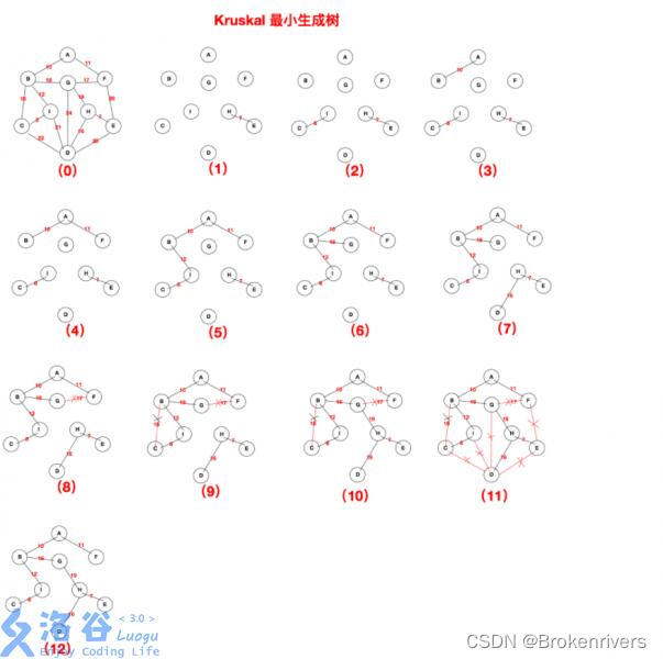 最小生成树 Kruskal 和 Prim算法及堆优化_prim堆优化-CSDN博客