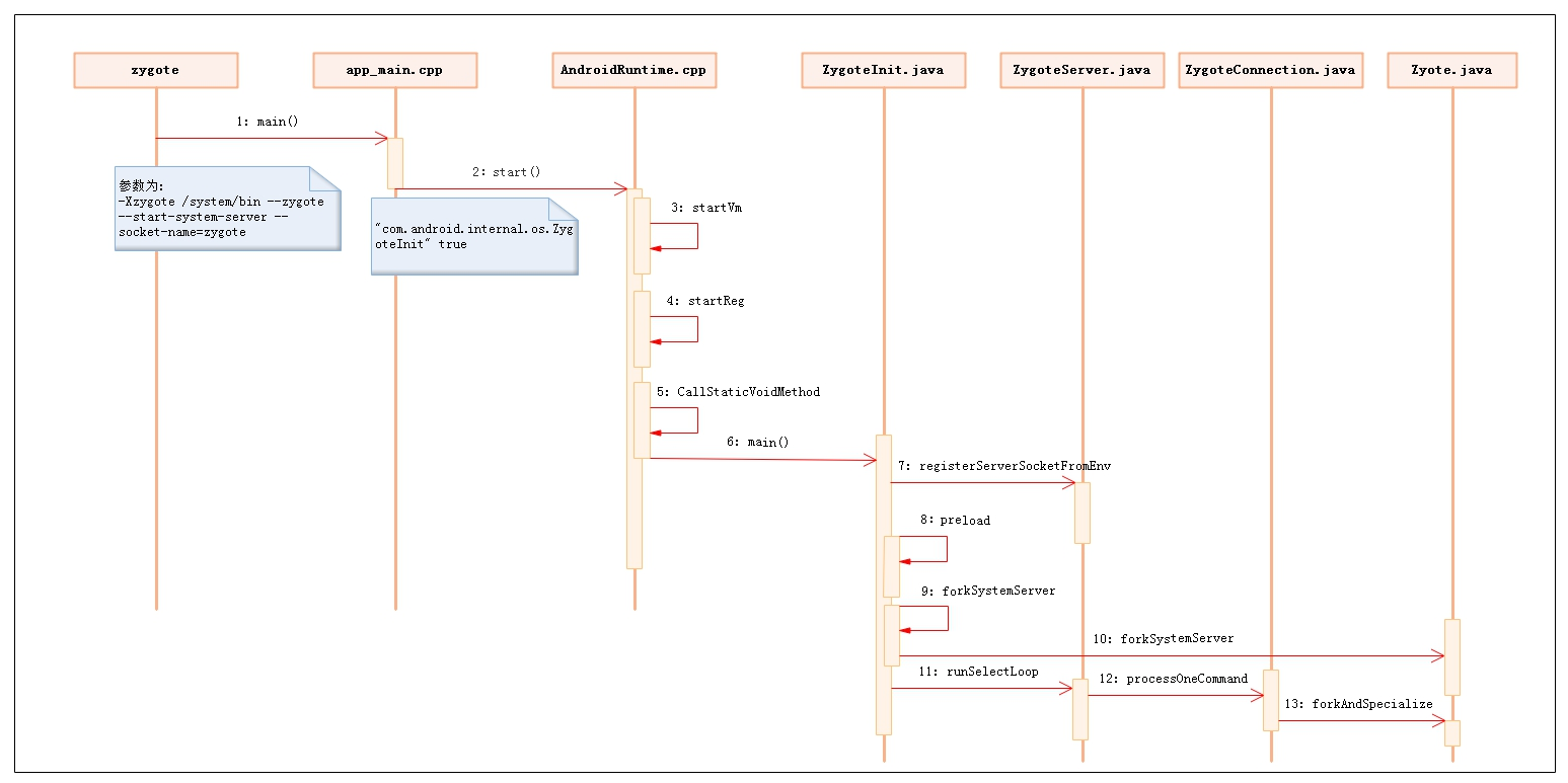 源码详解Android 9.0(P) 系统启动流程之Zygote进程_android9.0zygote启动-CSDN博客
