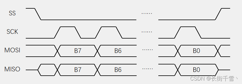 STM32学习笔记-SPI-11_stm32 scpi指令-CSDN博客