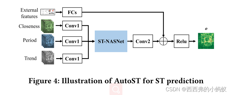 AutoST: Efficient Neural Architecture Search for Spatio-Temporal Prediction-CSDN博客