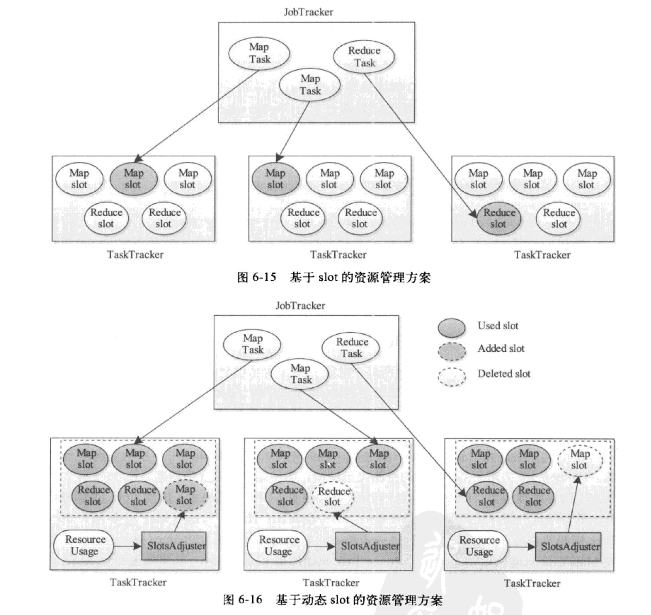 JobTracker内部原理——Hadoop资源管理_hadoop jobtracker-CSDN博客