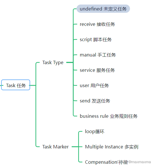 Camunda 入门开发指南 - 2.1 BPMN2.0介绍 - Task_camunda 内部任务-CSDN博客