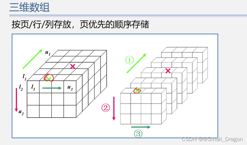 数据结构与算法之串、数组和广义表 Csdn博客