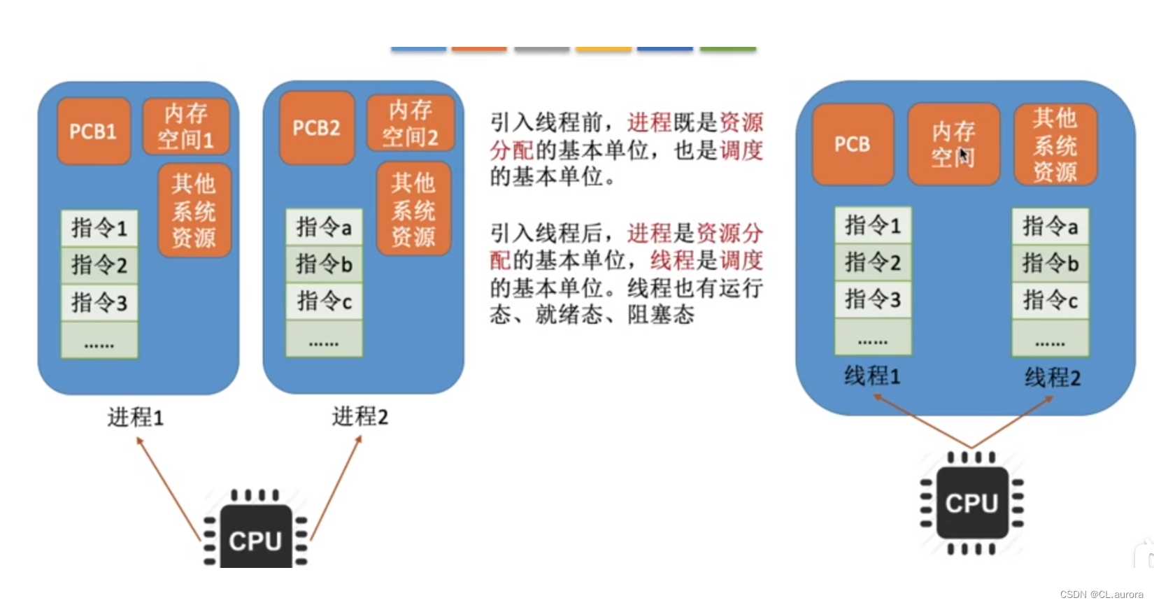 程序进程线程并行并发windows进程与线程的并发性 Csdn博客