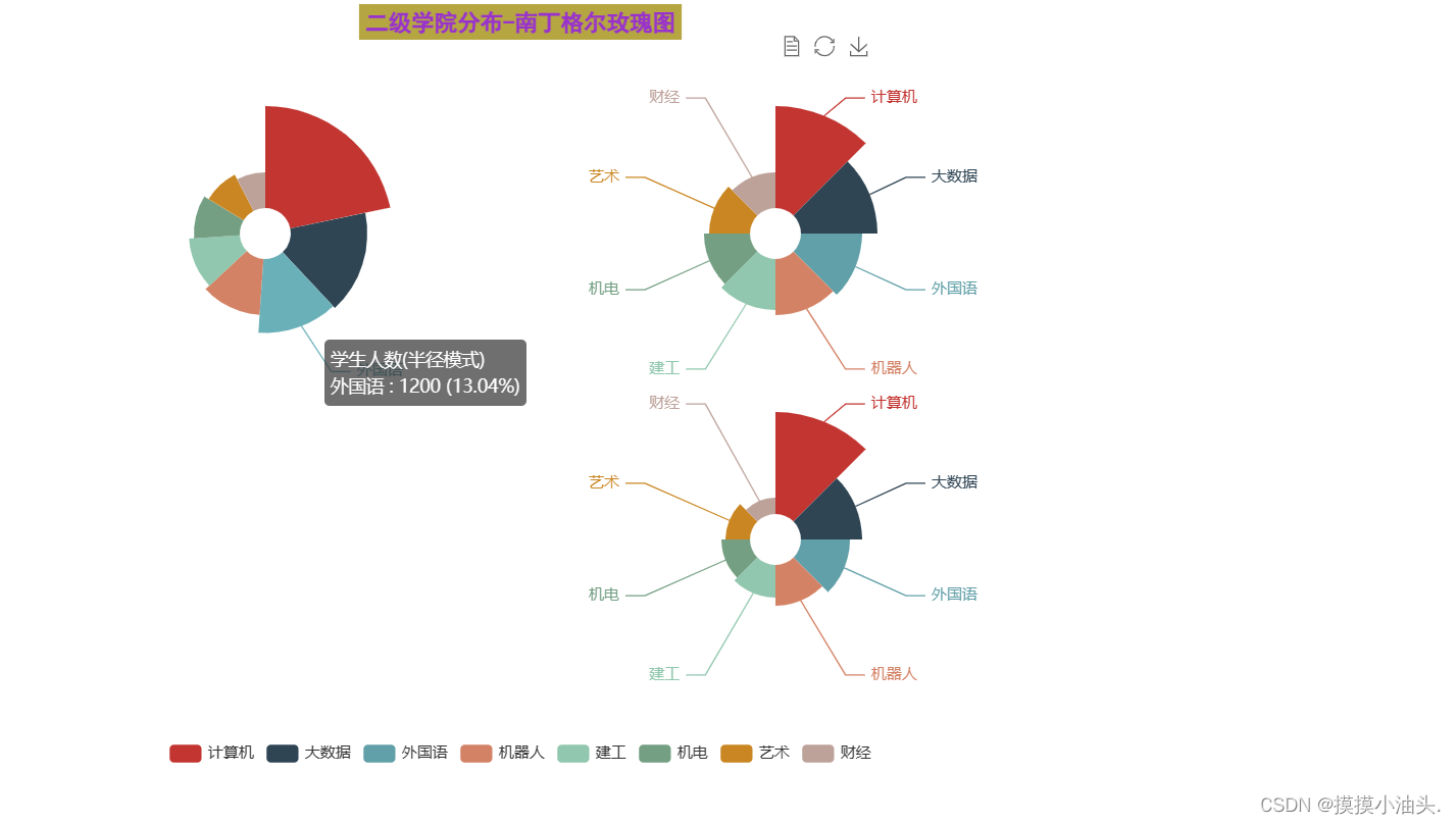 大数据可视化 Echarts玫瑰图(hbuilderx)hbuilderx玫瑰花表白代码 Csdn博客