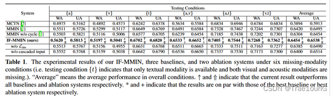 【多模态缺失】IF-MMIN：EXPLOITING MODALITY-INVARIANT FEATURE FOR ROBUST MULTIMODAL EMOTION RECOGNITION ...