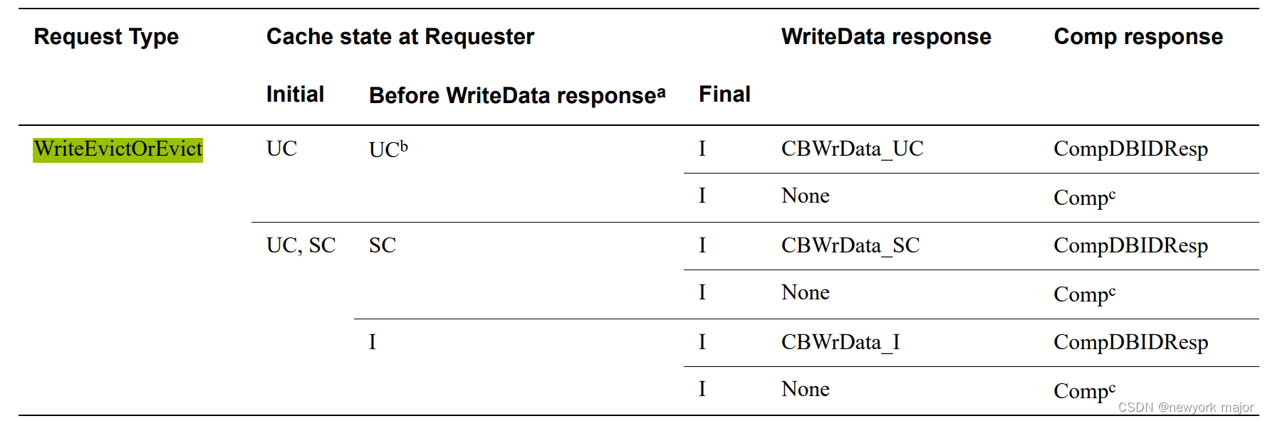 CHI trans简析--CopyBack Write-CSDN博客
