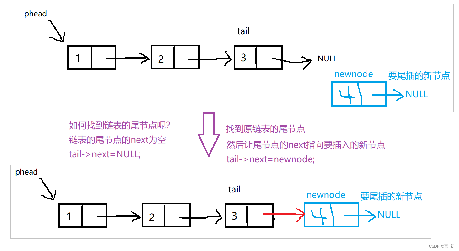 数据结构初阶 单链表的c语言实现打印链表内容 Csdn博客