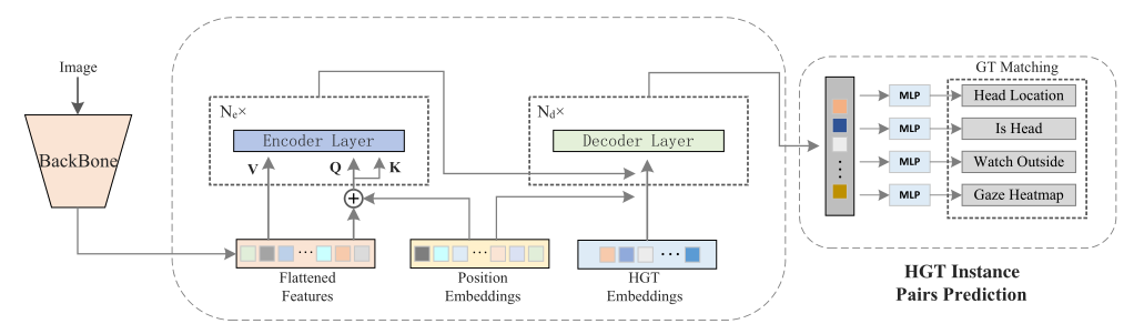 End-to-End Human-Gaze-Target Detection with Transformers CVPR 2022-CSDN博客