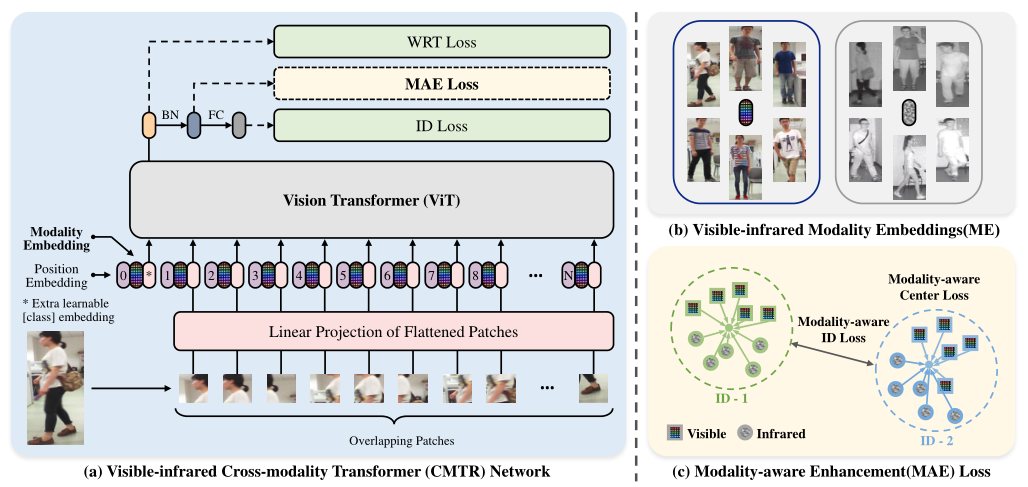 CMTR: Cross-modality Transformer for Visible-infrared Person Re-identification-CSDN博客