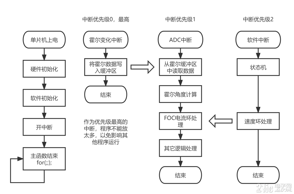 [工业控制]开源分享-基于081的hall-foc控制程序_hall foc-CSDN博客