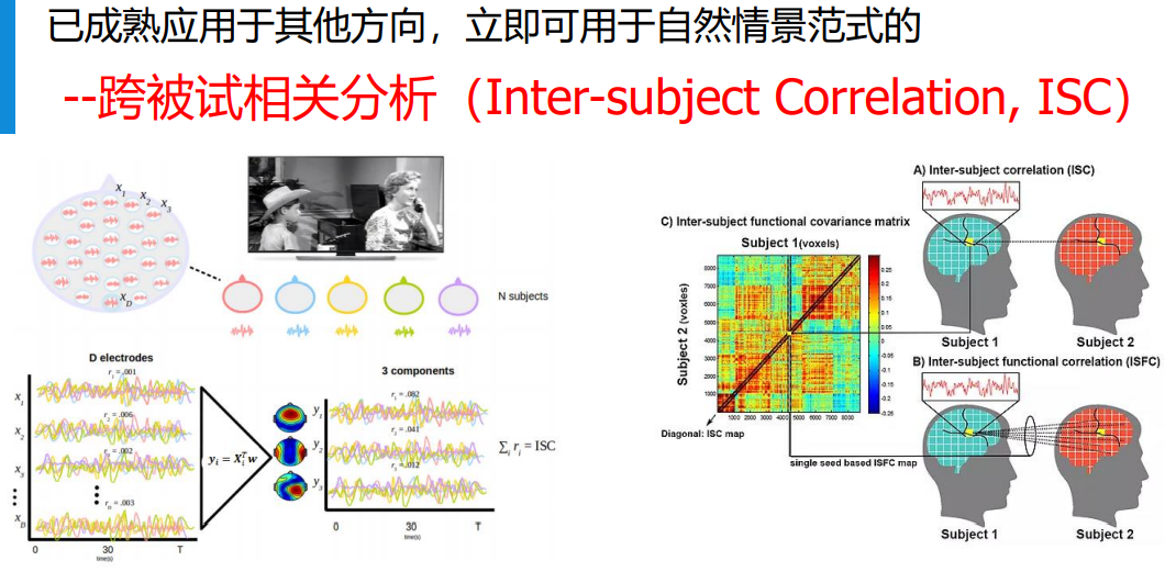 认知神经科学简介_intersubject correlation analysis (isc)-CSDN博客